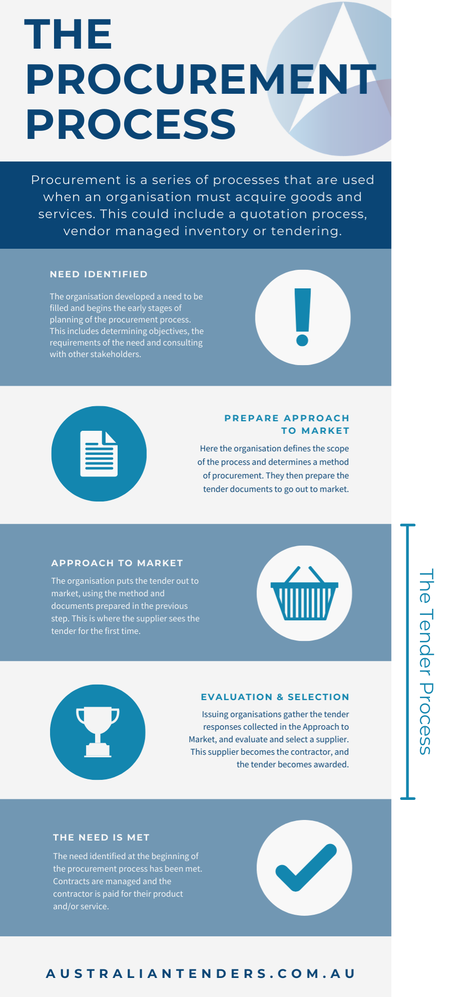 The procurement and tendering process