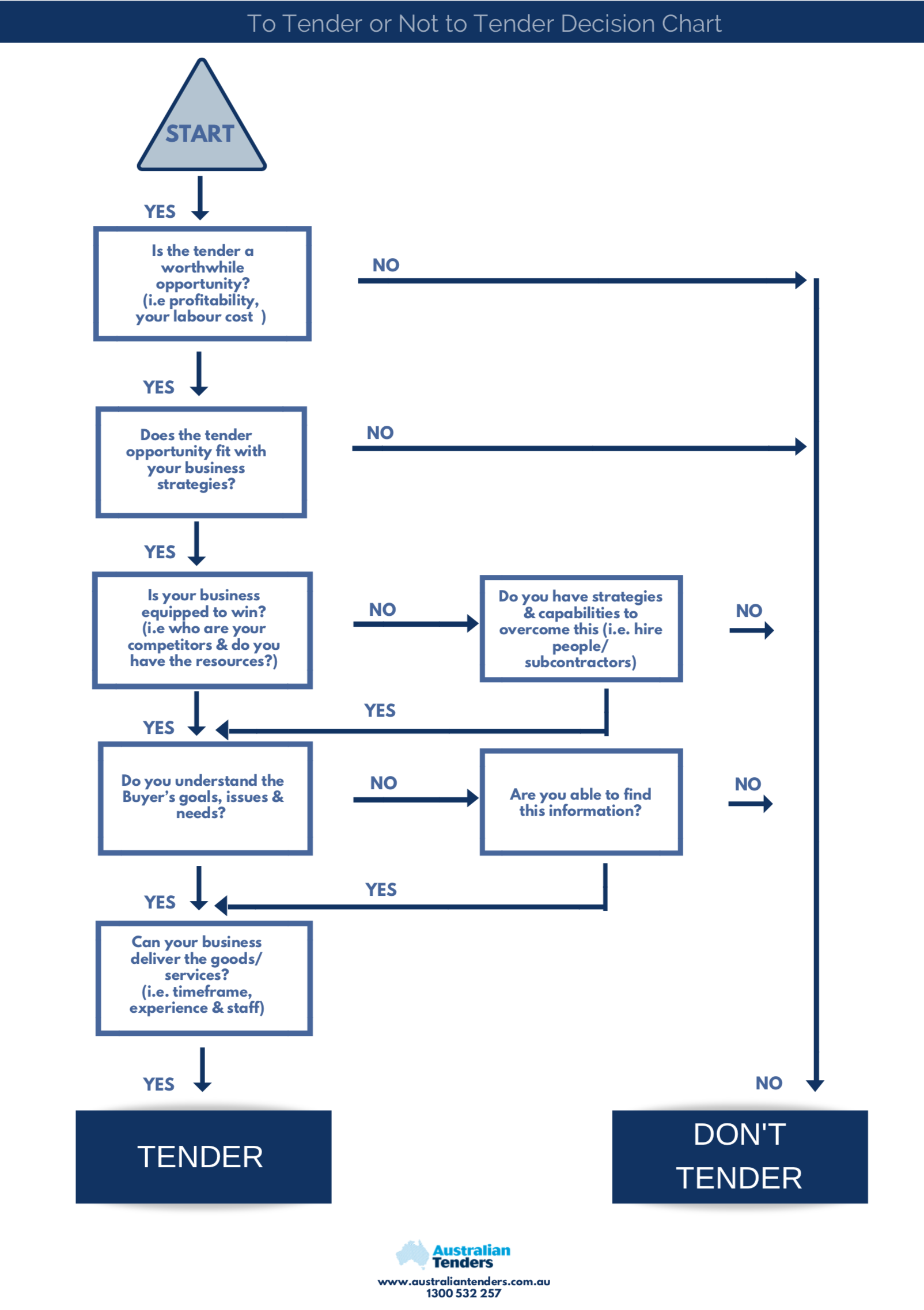 Is this tender right for me? Use our Tender Decision Chart as your guide.